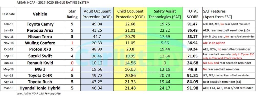 ASEAN NCAP: Toyota Camry and Perodua Aruz Given Crash Rating Scores ...