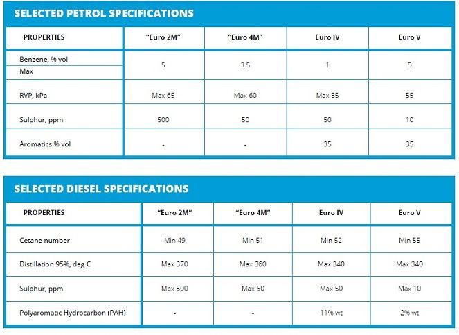 Still No Firm Plans To Introduce Euro-4 Fuels In Malaysia - Live Life ...